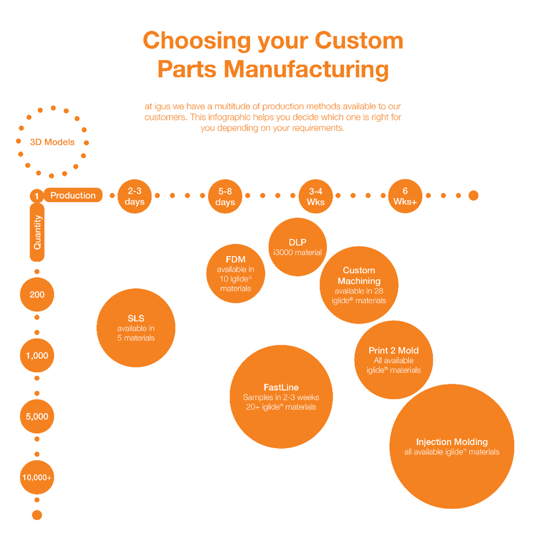 Custom Manufacturing: Which method is best for you? | igus® Canada Blog ...