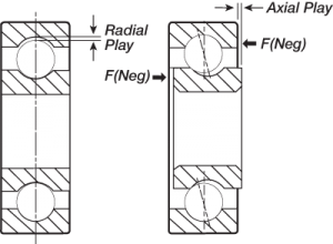 Axial Play vs Radial Play: What's the difference? | igus® Canada Blog & Toolbox