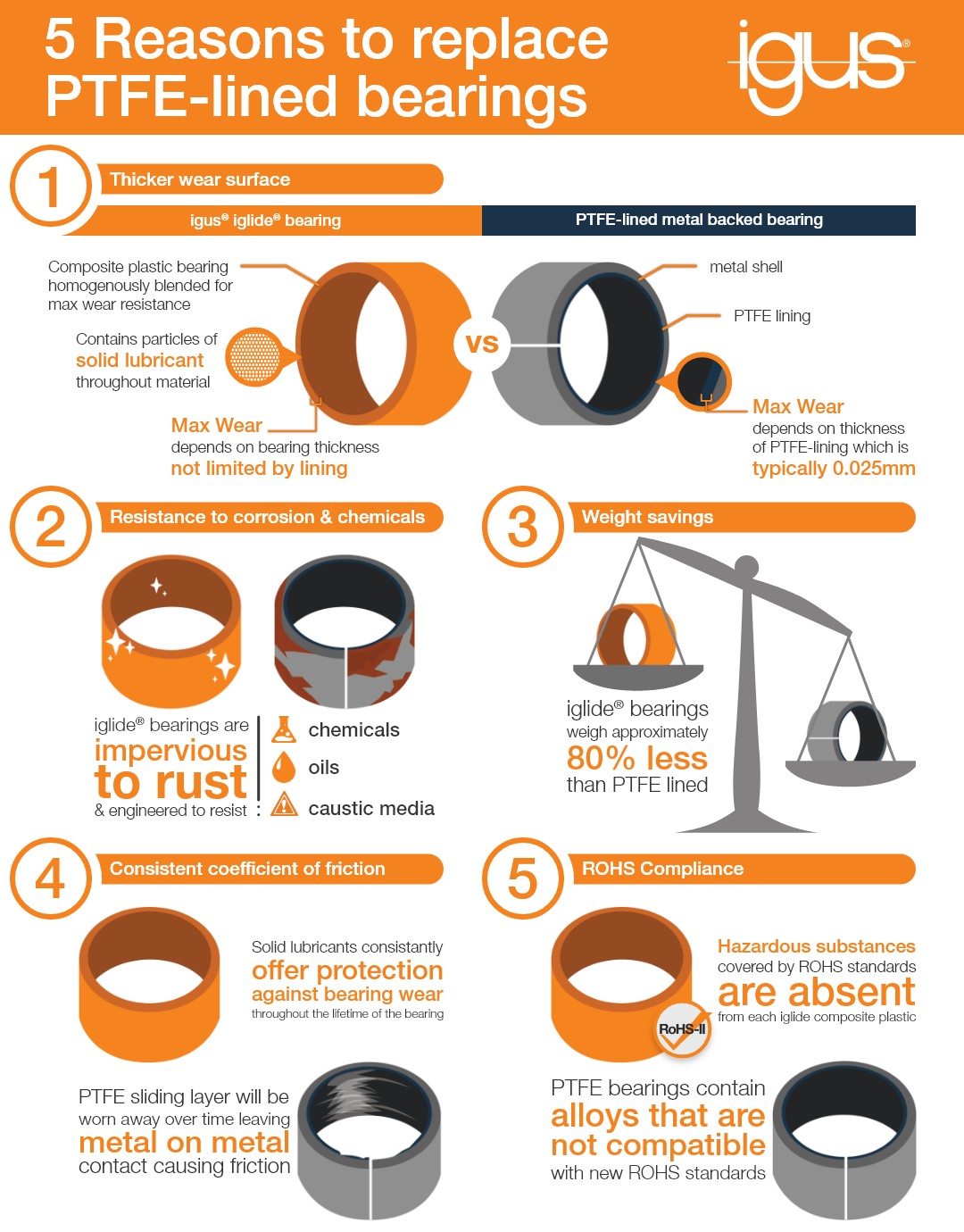 5 reasons to replace PTFE-lined bearings | igus® Canada Blog & Toolbox